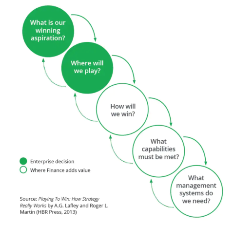 Could ERP be the Driver behind Finance Transformation?