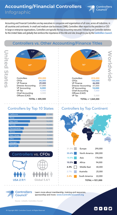 Controller and Corporate Accounting/Finance Statistics