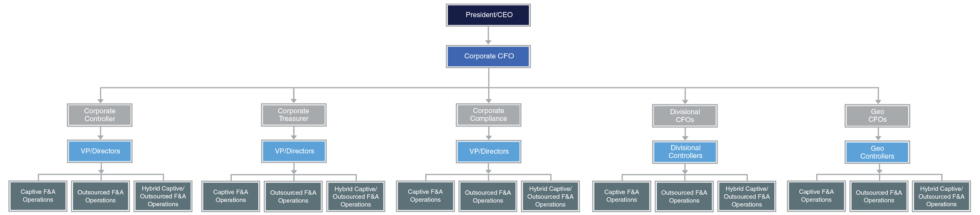 3 Types of Accounting Organization Structures