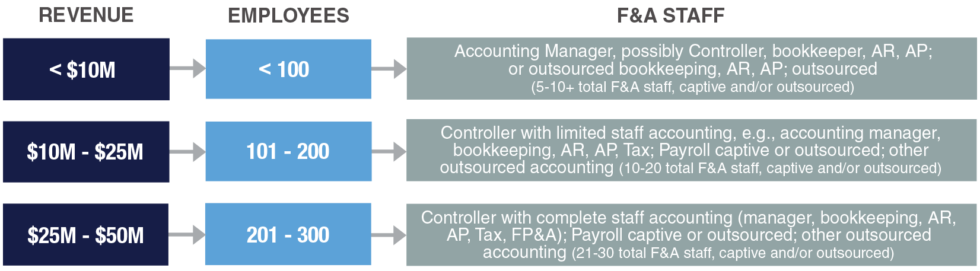 3 Types of Accounting Organization Structures